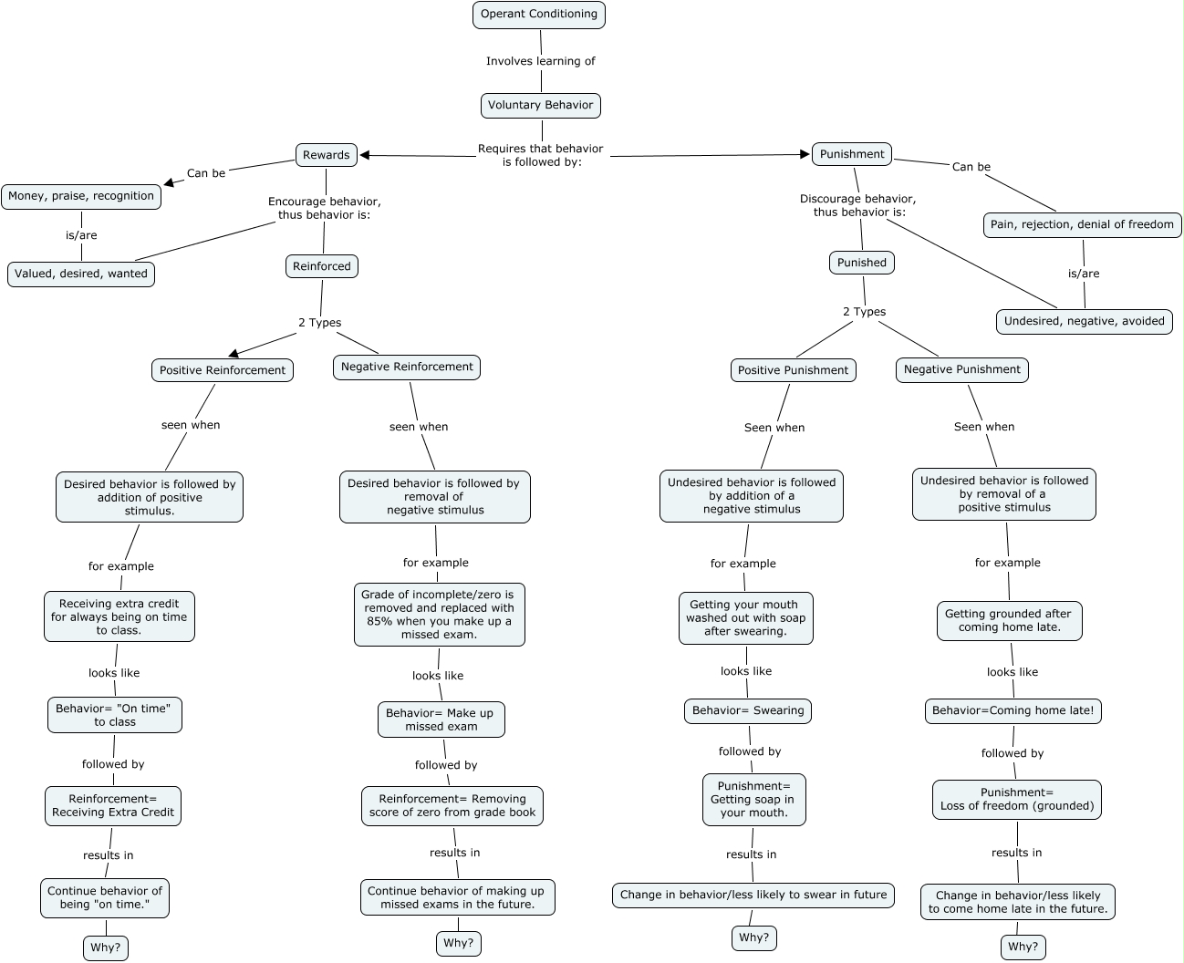 Operant Conditioning.cmap - How does operant conditioning explain behavior?